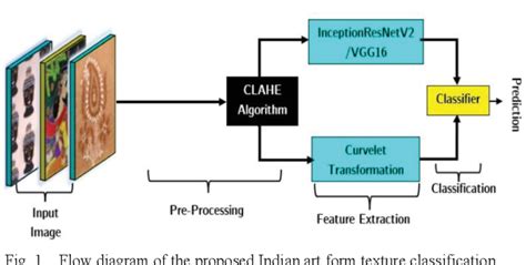 Figure 1 From Traditional Indian Textiles Classification Using Deep