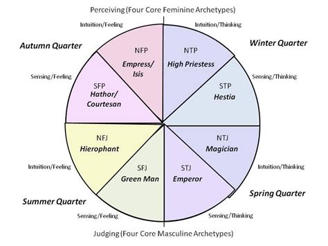 Male Jungian Archetypes