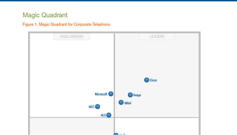 Again Leader In The Gartner Quardrant