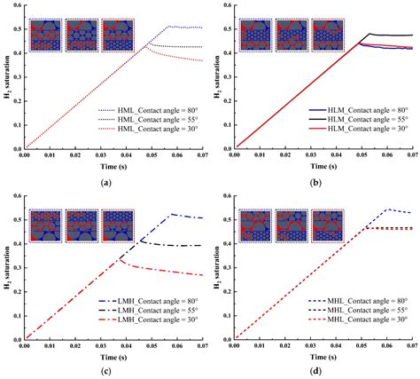 A Pore Scale Simulation Of The Effect Of Heterogeneity On Underground Hydrogen Storage