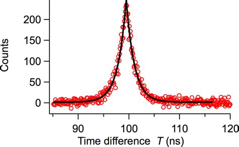 Color Online Example Of The Two Photon Coincidence Time Spectra