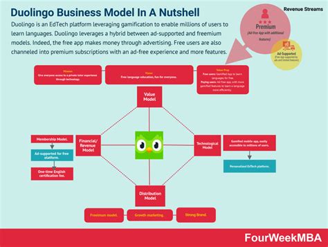Edtech Companies And Their Business Models Fourweekmba