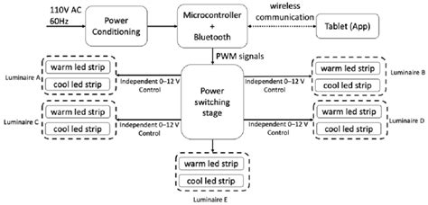 Block Diagram Of The Dynamic Lighting System Download Scientific Diagram