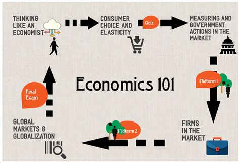 Economics Principles Of Microeconomics
