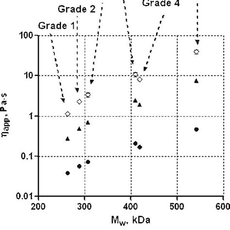 Complex viscosity η and apparent viscosity η app as a function Download Scientific