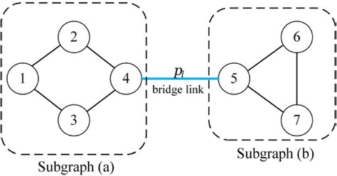 A Network Graph With Two Subgraphs Connected With One Bridge Link Download Scientific Diagram