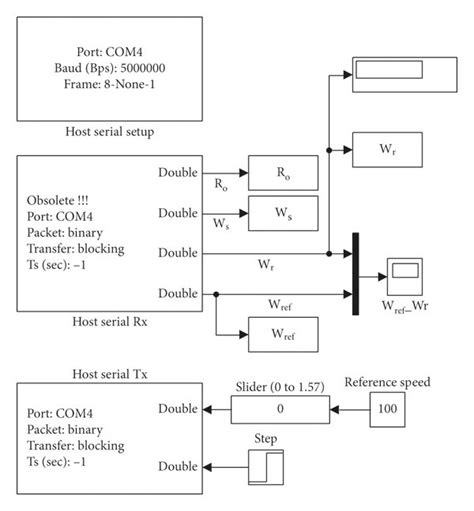 Host Model For The Implemented Scalar Control Download Scientific Diagram