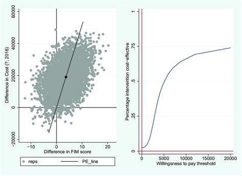 Incremental Cost Effectiveness Plane Left And Cost Effectiveness Download Scientific Diagram
