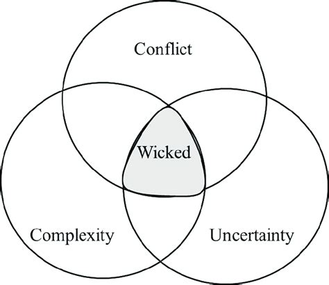 Complexity Uncertainty And Conflict Dimensions Of Megaprojects