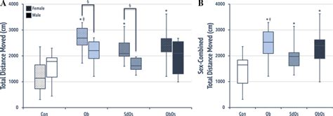 Total Distance Moved Cm In A Sex Separated And B Sex Combined Cohorts Download Scientific