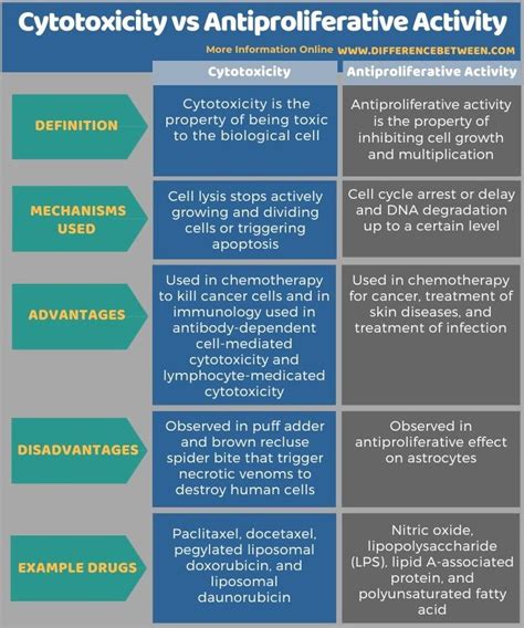 Cytotoxicity Vs Antiproliferative Activity Tabular Form Side Effects Functional Group