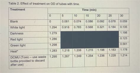 Solved Plot The Data On A Line Graph X Axis Time Y Axis Chegg Com