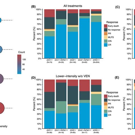 Balloon Plot Demonstrating Common Treatments Received By Included