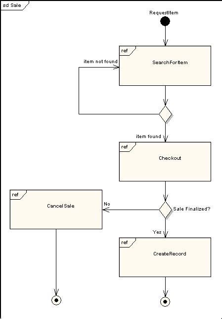 Uml Interaction Overview Diagram