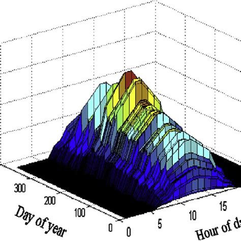 E Daily Global Horizontal Solar Radiation For Tehran Iran 14 Download Scientific Diagram