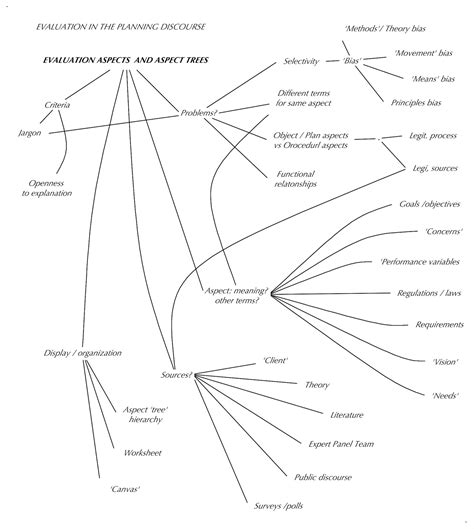 Evaluation In The Planning Discourse Aspects And ‘aspect Trees Abbe