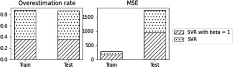 over estimation rate and mse of svr model with and without optimization