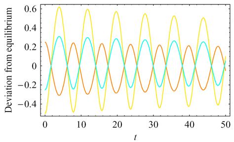 Numerical Solution For The Angular Variables ξ Red μ Yellow And μ Download Scientific