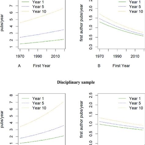 A Boxplot Of Publications Per Year By Active Years Of Publishing Download Scientific Diagram