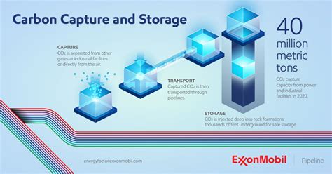 Exxonmobil Pipeline Company On Linkedin Ccs Emergingfuels Pipelines