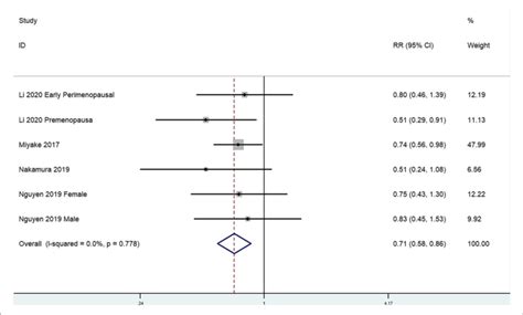 Forest Plot Of Meta Analysis Overall Multi Variable Adjusted Rr Of