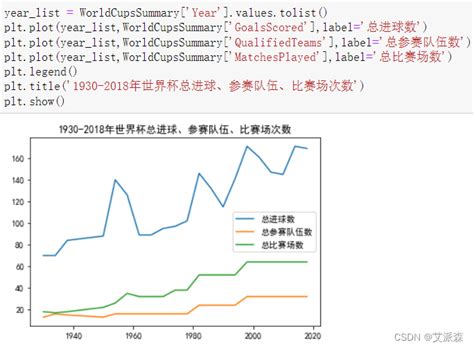 数据分析案例 往届世界杯数据可视化 世界杯信息用什么分析方法做比较好 csdn博客