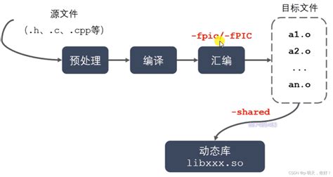 静态库和动态库制作 Csdn博客