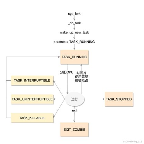 Linux内核分析：进程与调度