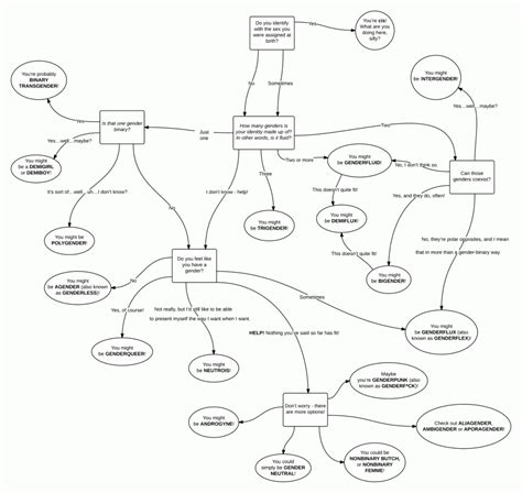 Gender Identity Home