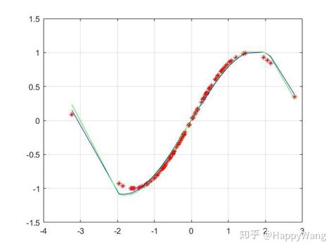 深度学习matlab 二次函数拟合 图书 机器学习 线性回归和多项式拟合 CSDN博客