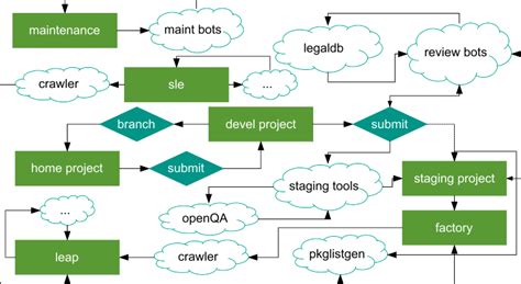 OpenSUSE Release Tools Tools To Aid In Staging And Release Work For OpenSUSE SUSE