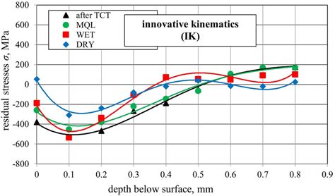 Distribution Of Residual Stresses In The Surface Layer Of Download