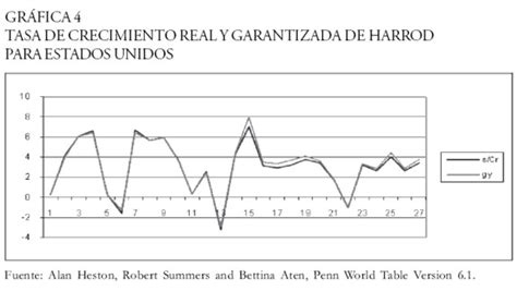 La Tasa De Crecimiento Garantizada De Harrod Como Ley Del Crecimiento
