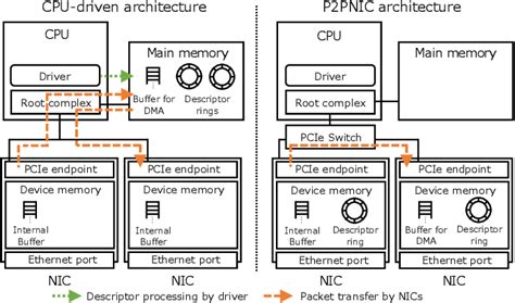 Figure 1 From P2pnic High Speed Packet Forwarding By Direct Communication Between Nics