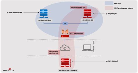 Lte And Starlink Isp How To Access To Your Lan From Outside