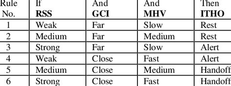 Rule Base For Itho Fls Algorithm Download Table