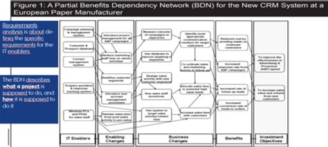 Lecture 7 Requirement Analysis Benefits And Strategies Flashcards