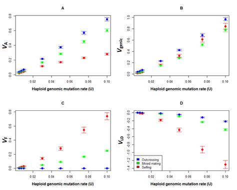 Additive Genetic Variance And Its Components As A Function Of The Download Scientific Diagram