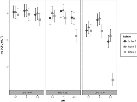 Mean Log Cfuml 6se Of Three Escherichia Coli Isolates Plotted Download Scientific Diagram