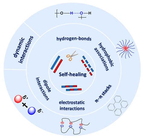Self Healing Of Pluronic® F127 Hydrogels In The Presence Of Various Polysaccharides