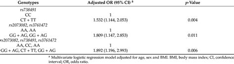 logistic regression analysis between each genetic model and risk of