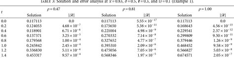 Table 3 From New Solutions Of Time And Space Fractional Blackscholes European Option Pricing