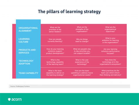 Learning Development Strategy Examples For High Performance