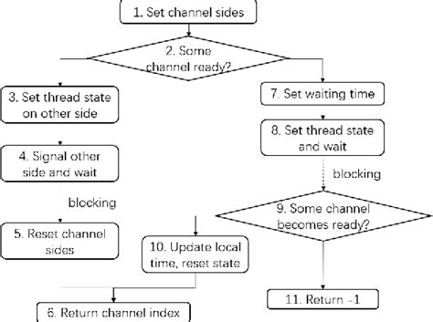 Figure 4 From Formally Verified C Code Generation From Hybrid