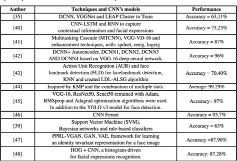 Table 5 From A Systematic Review Of Facial Expression Detection Methods