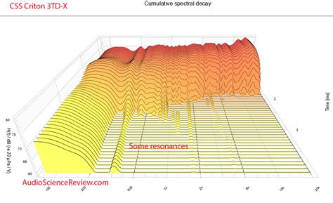 Css Criton 3td X Kit Speaker Review Audio Science Review Asr Forum