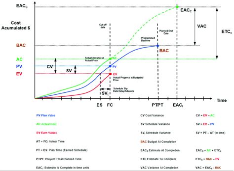 Earned Value Management The Three Curves And Cost And Schedule Download Scientific Diagram