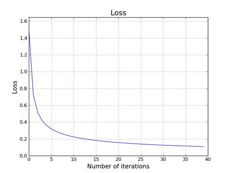 Part 2 Softmax Regression