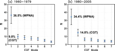 Percentage Variance Explained By The First Seven Eof Modes Of The