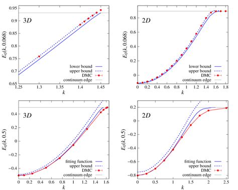 Polaron Energy E 0 K α In 3d Left And 2d Right As A Function Of
